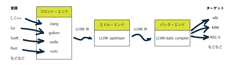 LLVMの構造 | Shinta's Site